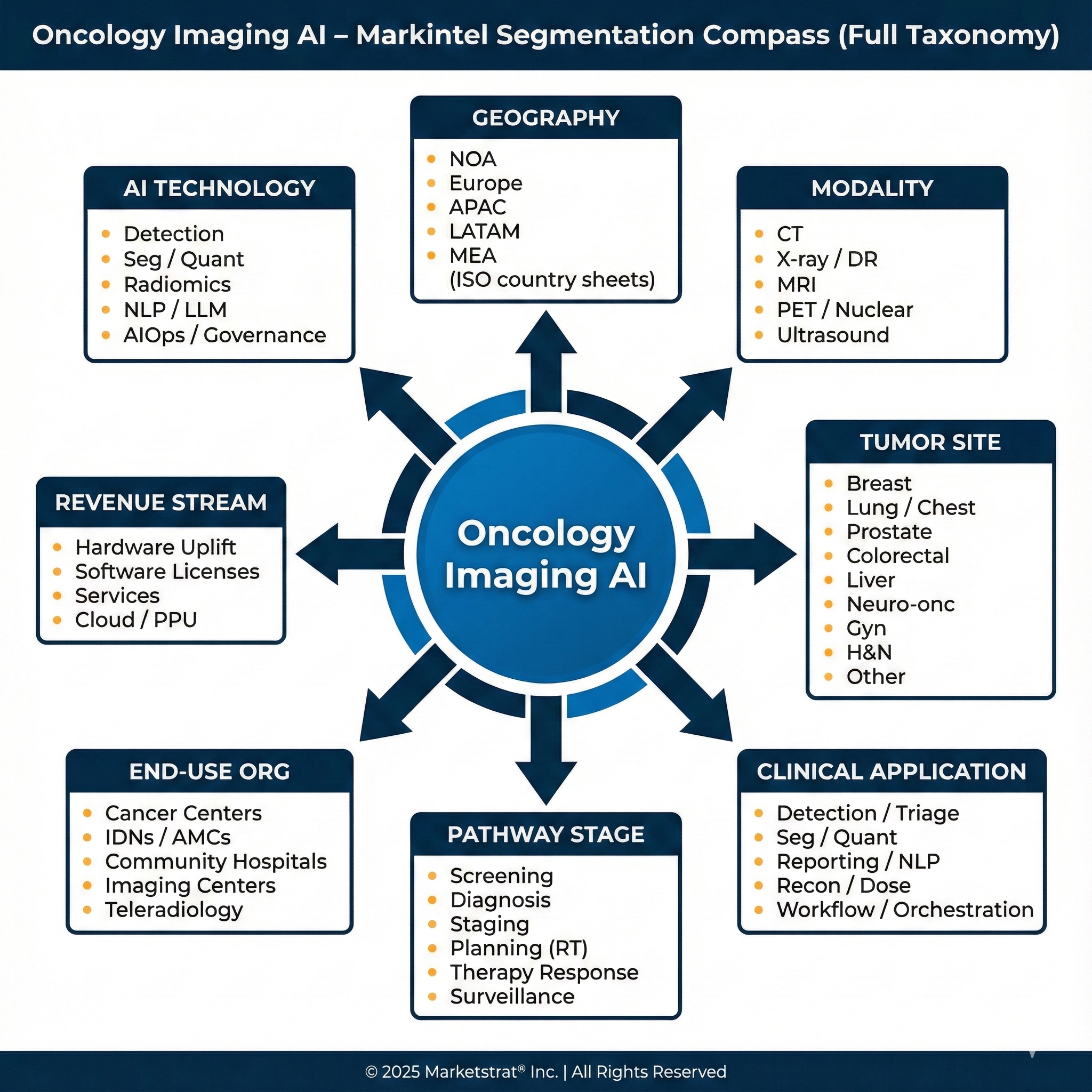 Marketstrat Releases ‘World Market for Oncology Imaging AI 2023–2032 ...